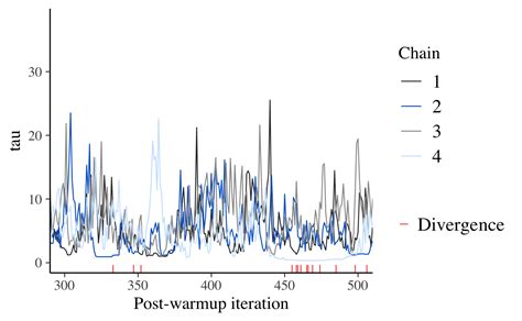 Visual Mcmc Diagnostics Using The Bayesplot Package Bayesplot