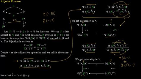 Defn Adjoint Functor Youtube