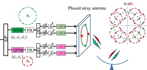 Configuration Of 8x4 Apsk System Using Superposed Modulation Download Scientific Diagram