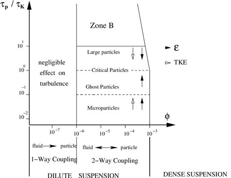 Classification Map Of Particle Laden Turbulent Flows Details Of Zone A