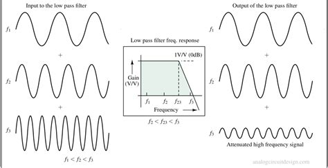 how to filter analog signal at wanda katie blog