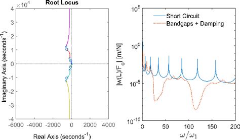 Figure 6 From Design And Analysis Of Piezoelectric Metamaterial Beams With Synthetic Impedance