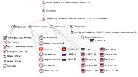 Threathunting Threatdetection Threatanalysis Threatintelligenceteam Threatintelligence