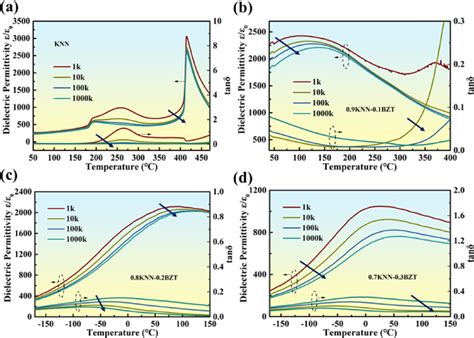 Temperature Dependence Of The Dielectric Performance For The 1 − Download Scientific Diagram