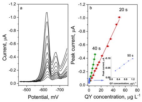 Highly Sensitive Voltammetric Method For Quinoline Yellow Determination On Renewable Amalgam