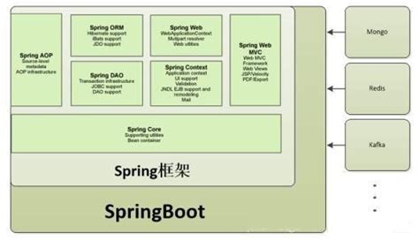 一眼看懂 Spring Springmvc和springboot 区别51cto博客springmvcspringbootspring区别