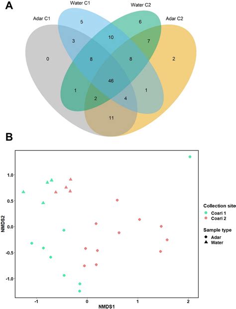 A Four Way Venn Diagram Depicts The Number Of Otus That Overlap And Do Download Scientific