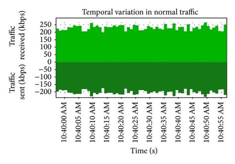 A Throughput Of Normal Traffic B Source Address Entropy Of Normal Download Scientific