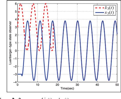 Figure 2 From A Fresh Approach To The Design Of Observers For Time Delay Systems Semantic Scholar