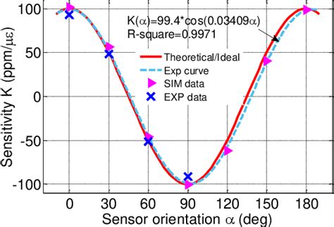 Figure 10 From A Novel Multidirectional Strain Sensor Realized By A 3d Microstrip Line Fed Near