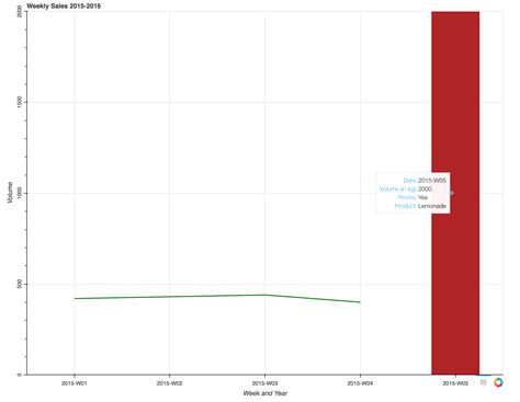 Python Bokeh Combine Line And Bar Chart With Hover Stack Overflow