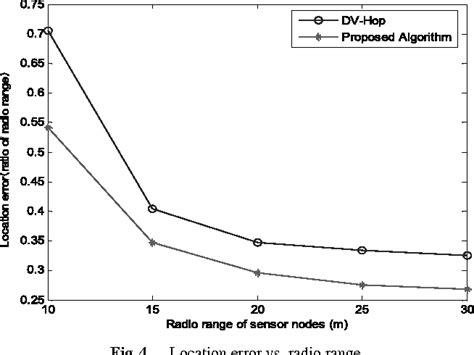 figure 4 from an improved dv hop localization algorithm with reduced node location error for
