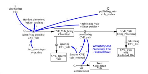 Cve Vulnerability Processing Lifecycle Download Scientific Diagram