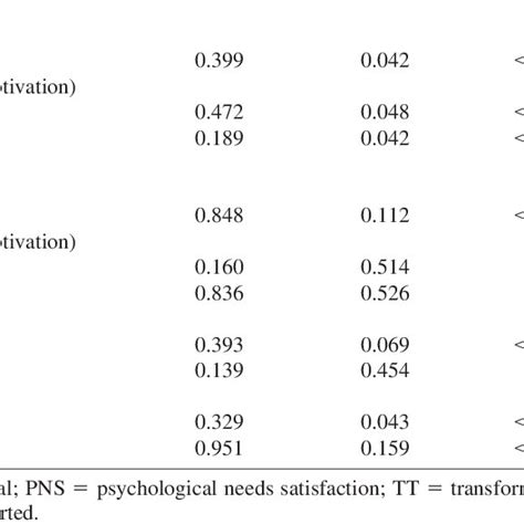 Multilevel Structural Equation Modeling Mediation Analysis Of Effects Download Table
