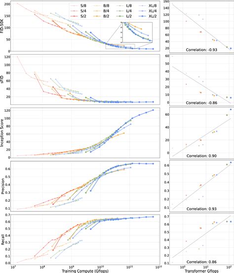 Pdf Scalable Diffusion Models With Transformers Semantic Scholar