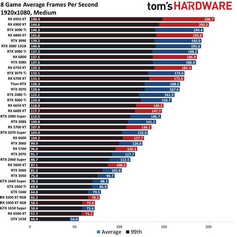 AMD Vs Nvidia Who Makes The Best GPUs Tom S Hardware