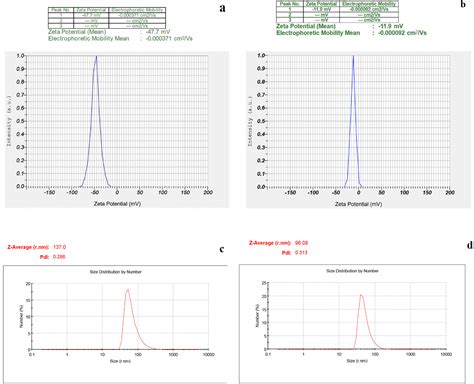Evaluation The Cytotoxic Effect Of Fe3o4glu Gingerol On Lung Adenocarcinoma Cell Line A549