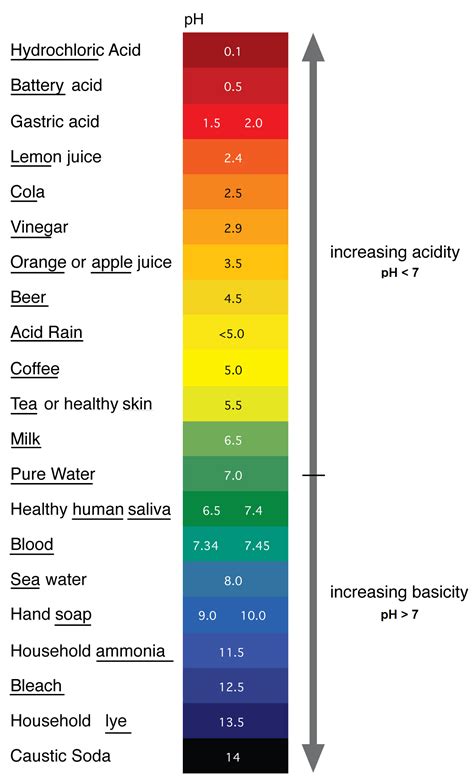 Oxidizing Strength Chart A Visual Reference Of Charts Chart Master