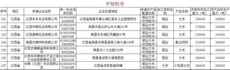 2022年粮食进口关税配额申请企业信息公示附江西企业名单 江苏
