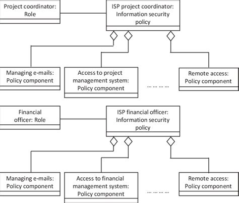 Object Diagram Of Two Tailored Information Security Policies Download Scientific Diagram