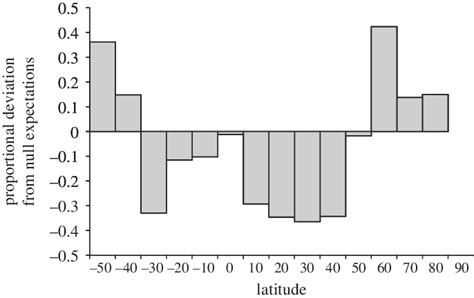 Mean Deviation In Latitudinal Range Extent From Null Expectations