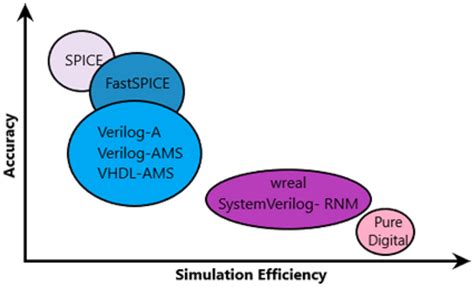 Simulation Efficiency Accuracy Relation Download Scientific Diagram