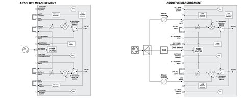 What Is Phase Noise And How Is It Optimally Measured