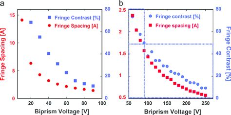 Performance Of The Off Axis Electron Holography For The Jeol Arm200cf Download Scientific
