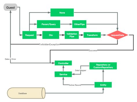 Nodejs Nestjs最佳实践教程2基本数据操作 个人文章 Segmentfault 思否
