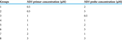 Primer Probe Concentration Combination Download Scientific Diagram
