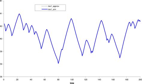 Figure 1 From Solving Heterogeneous Agent Models With Parameterized Cross Sectional
