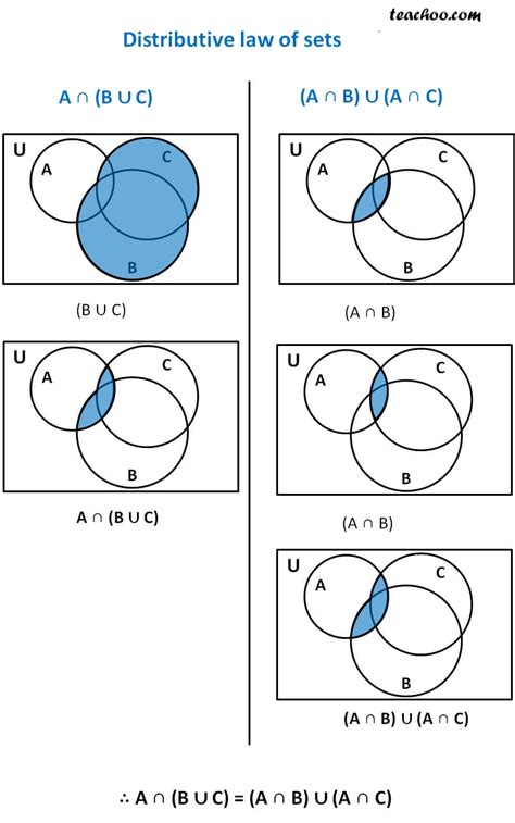Laws Of Set Theory Venn Diagram Venn Diagram Symbols Interse