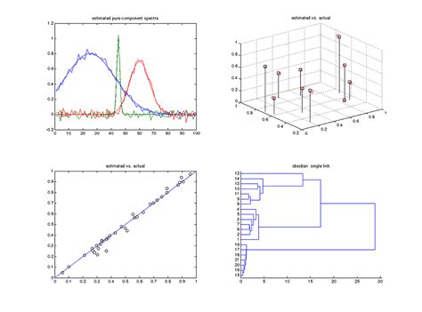 Chemometrics Toolbox High Productivity Calibration Tools Third