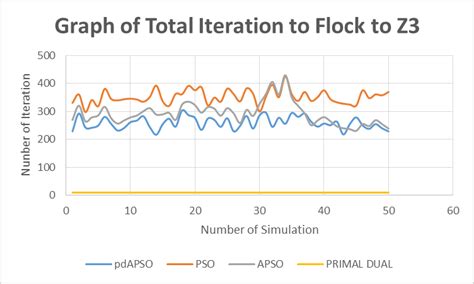 Graph Showing The Performance Comparison Of Total Iteration For Pdapso Download Scientific