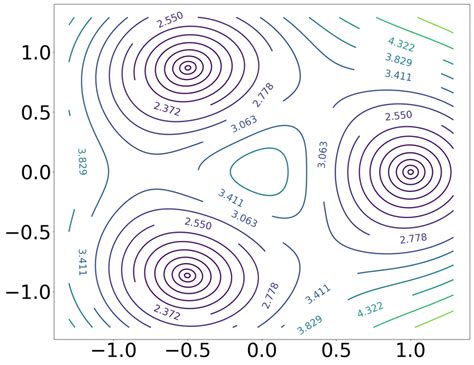 Data samples and contours of negative log likelihood R n θ for the Download Scientific