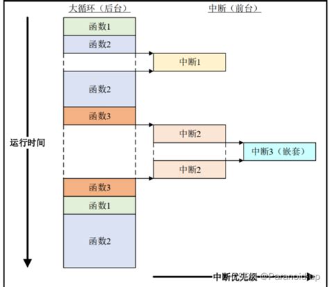 Freertos多任务系统