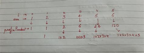 Product Of Array Except For Self Problem Statement Given An Integer