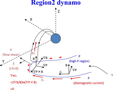 The Dynamo For The Region‐2 Field‐aligned Current Fac This Figure Download Scientific