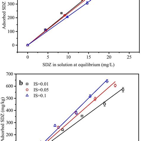 Measured Symbols And Fitted Linear Sorption Model Solid Lines