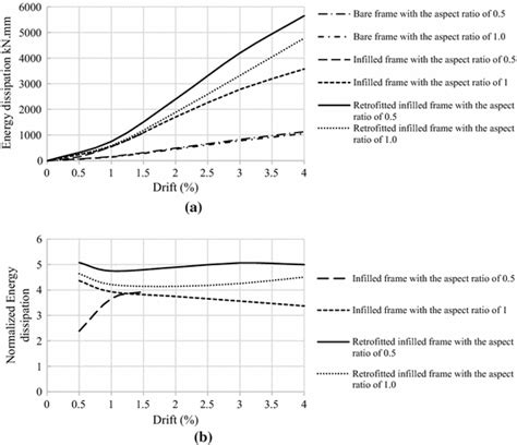 A Cumulative Energy Dissipation Graphs B Normalized Energy Dissipation