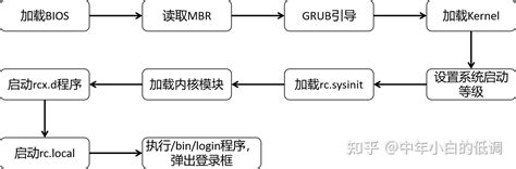 linux系统启动流程详解 知乎