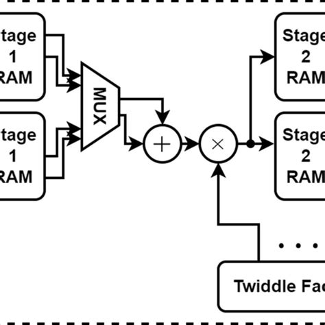 Block Diagram Of The Spe Fft Architecture For N Point Fft The Download Scientific Diagram