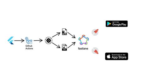 mastering cd ci automation in flutter with fastlane a step by step guide by pietechnolabs