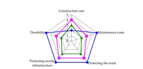 Graphical Representation Of Mitigation Measures Effectiveness Following