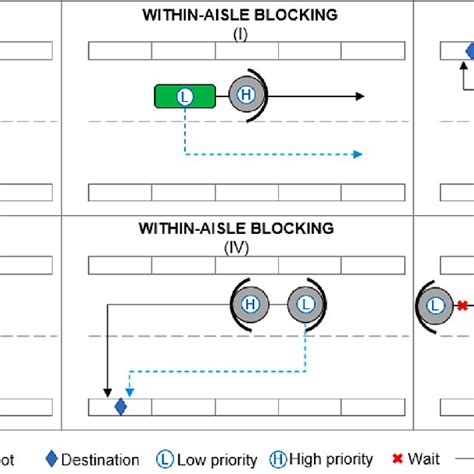 Classification Of Picker Blocking Events Download Scientific Diagram
