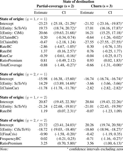 The Second Order Mlr Model Estimates With 90 Confidence Interval In Download Scientific