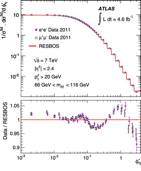 Figure 1 From Measurement Of Angular Correlations In Drell Yan Lepton Pairs To Probe Z γ ∗