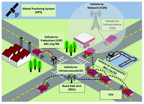 Vehicular Communication Scenarios In An Its 3 Download Scientific