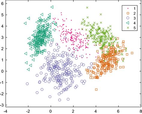 Scatter Plot With A Subset Of The Artificial Dataset Each Class Has