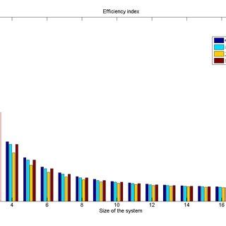 Efficiency Index I For Different Sizes Of The System Download Scientific Diagram
